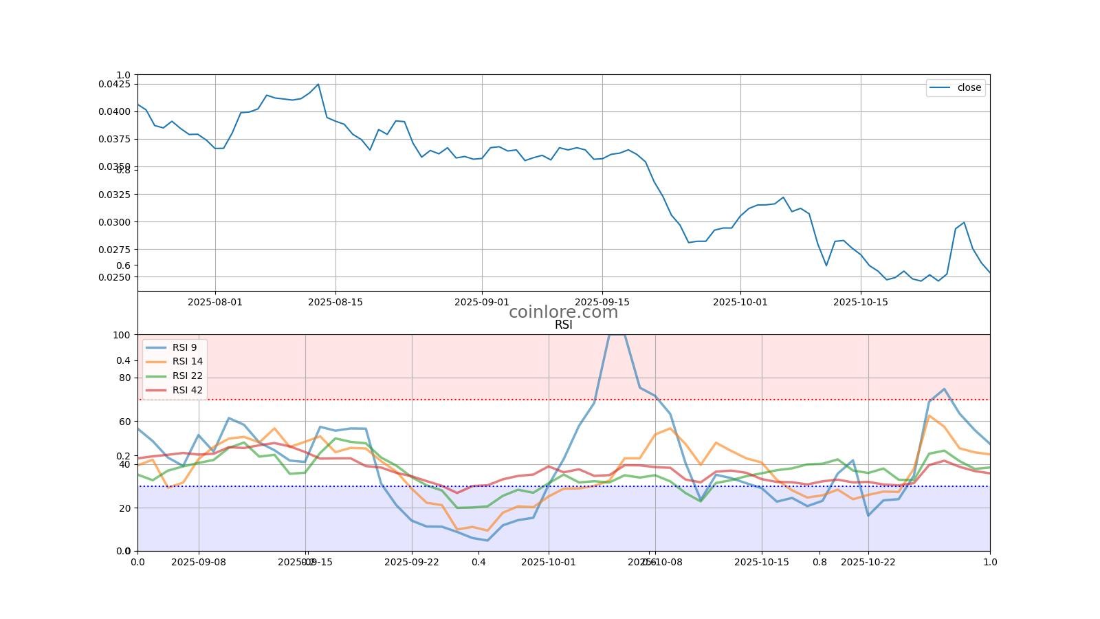 Ethereum Push Notification Service - EPNS RSI indicator