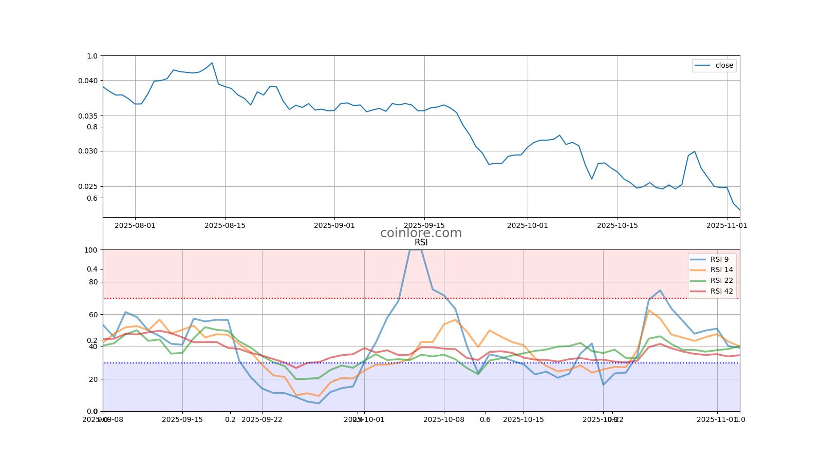 Ethereum Push Notification Service - EPNS RSI indicator