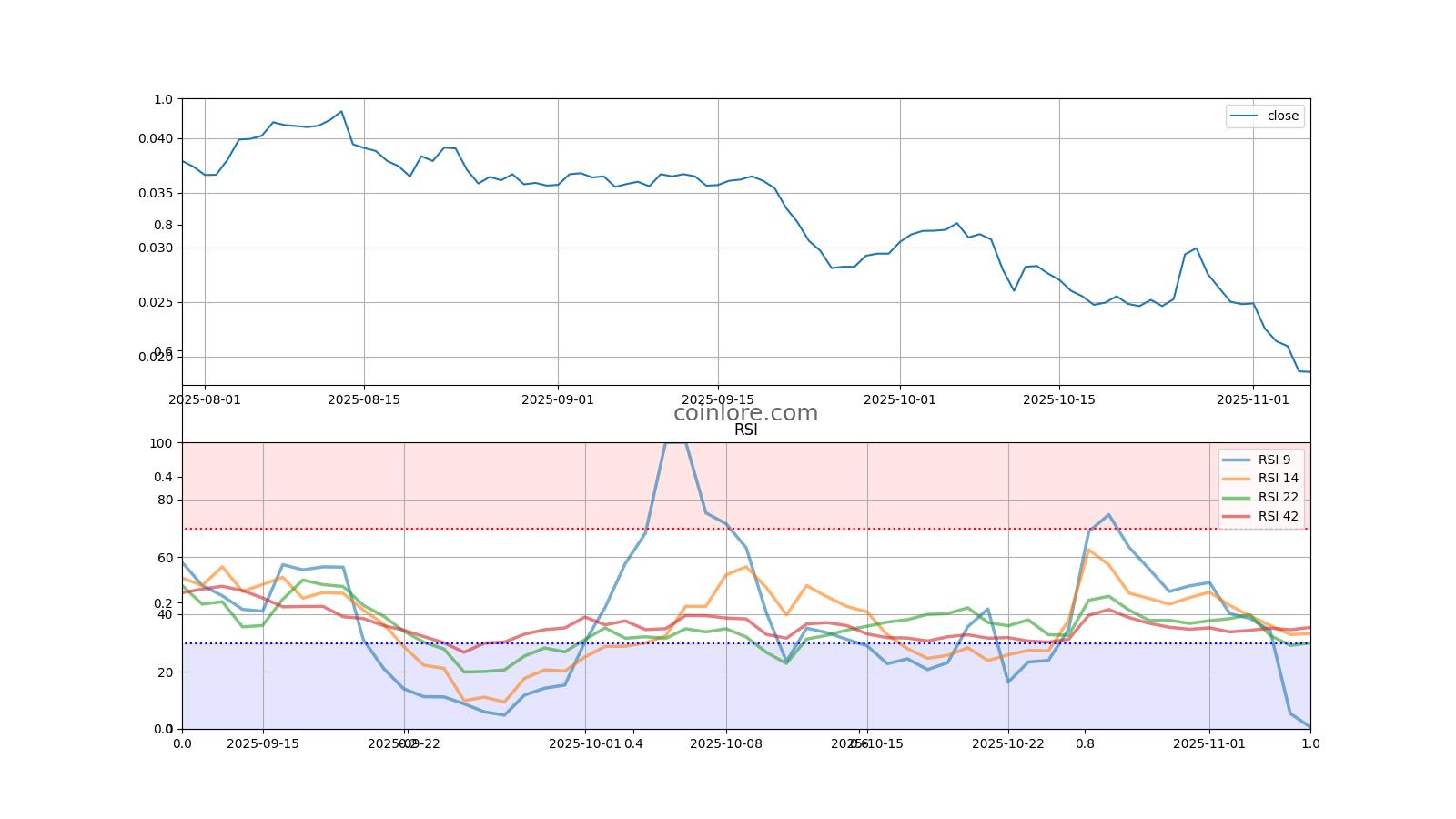 Ethereum Push Notification Service - EPNS RSI indicator
