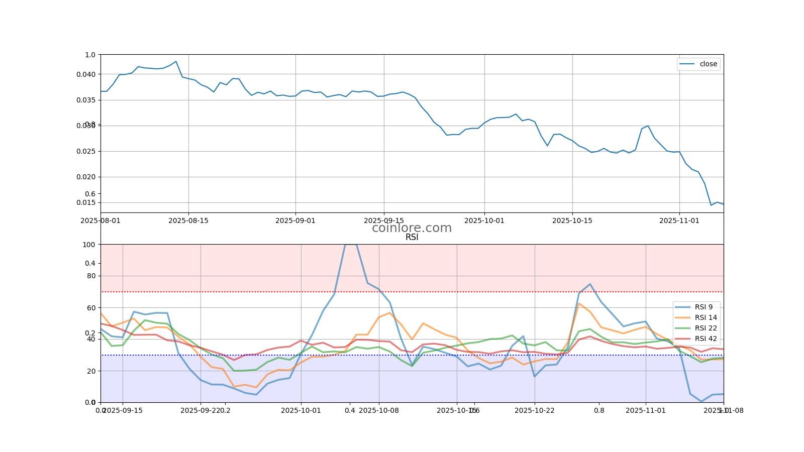 Ethereum Push Notification Service - EPNS RSI indicator