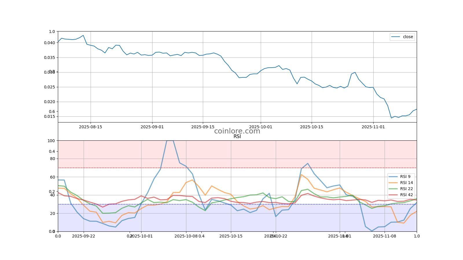 Ethereum Push Notification Service - EPNS RSI indicator