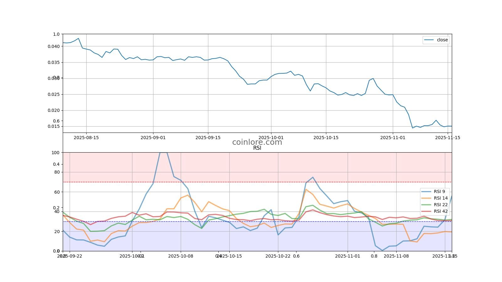 Ethereum Push Notification Service - EPNS RSI indicator