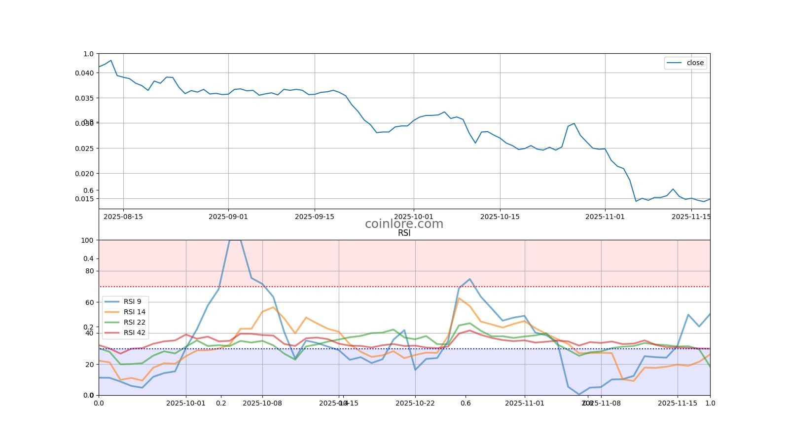 Ethereum Push Notification Service - EPNS RSI indicator