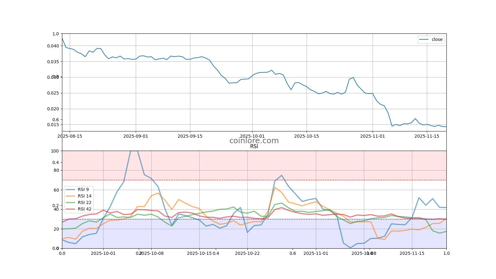 Ethereum Push Notification Service - EPNS RSI indicator