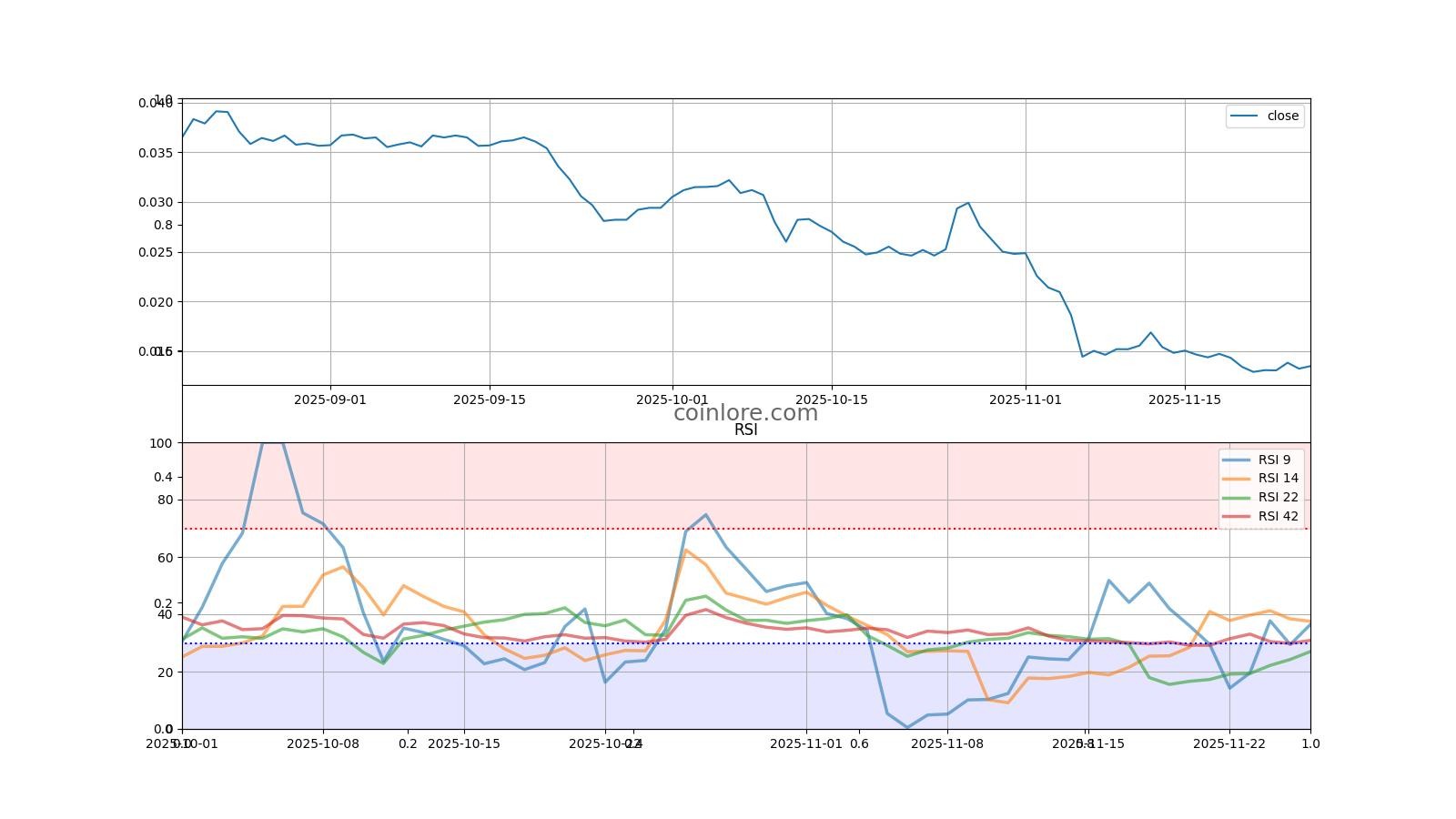 Ethereum Push Notification Service - EPNS RSI indicator