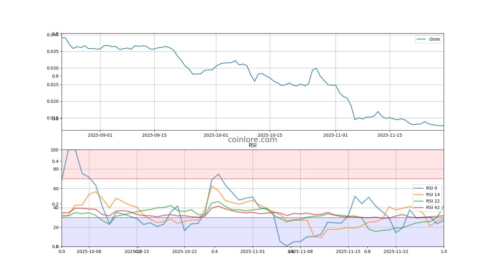 Ethereum Push Notification Service - EPNS RSI indicator