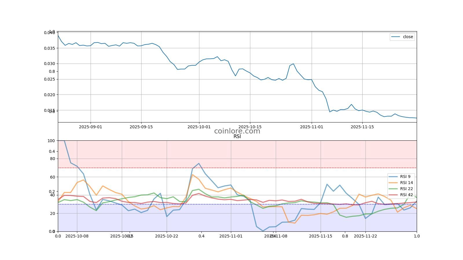 Ethereum Push Notification Service - EPNS RSI indicator