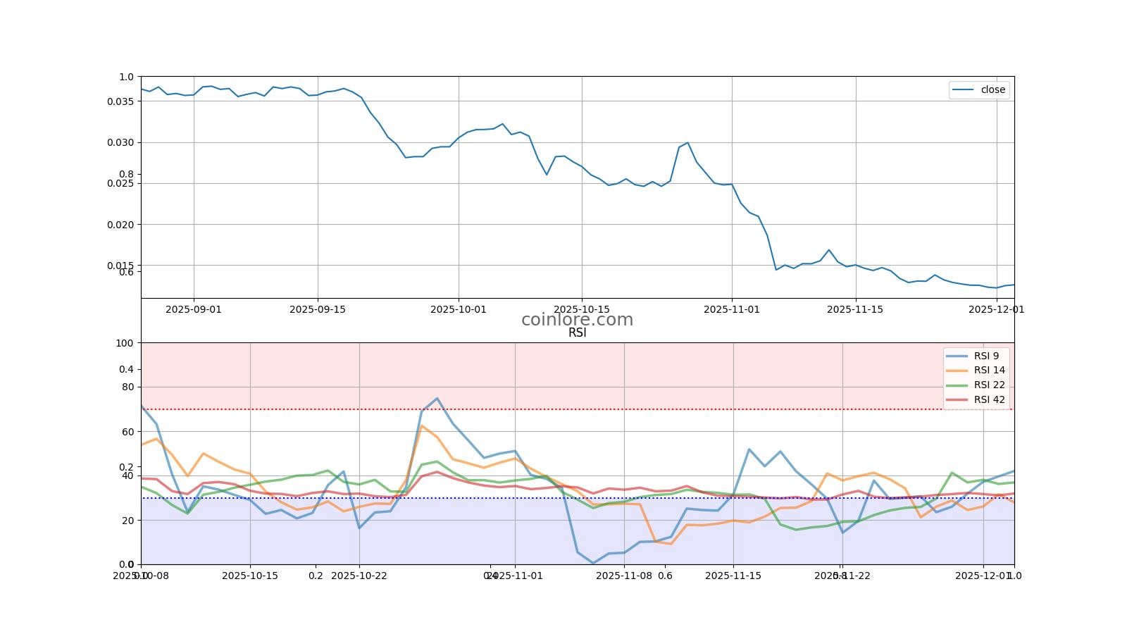 Ethereum Push Notification Service - EPNS RSI indicator