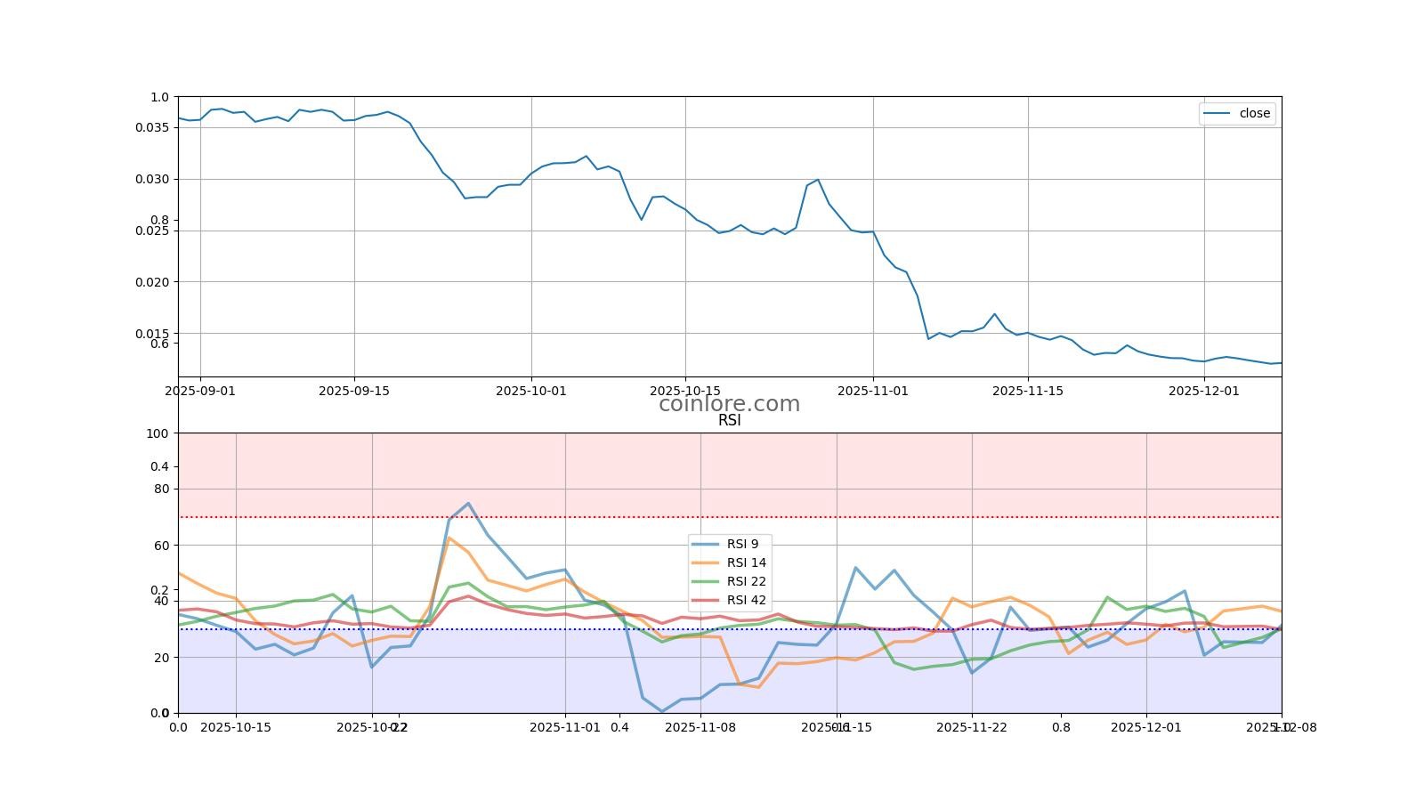 Ethereum Push Notification Service - EPNS RSI indicator