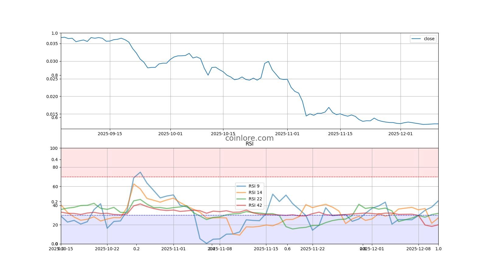Ethereum Push Notification Service - EPNS RSI indicator