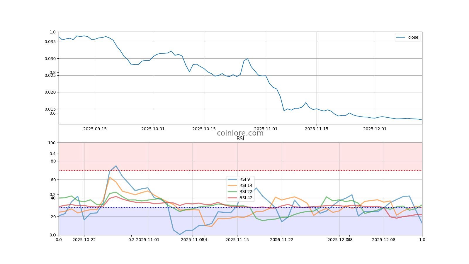 Ethereum Push Notification Service - EPNS RSI indicator