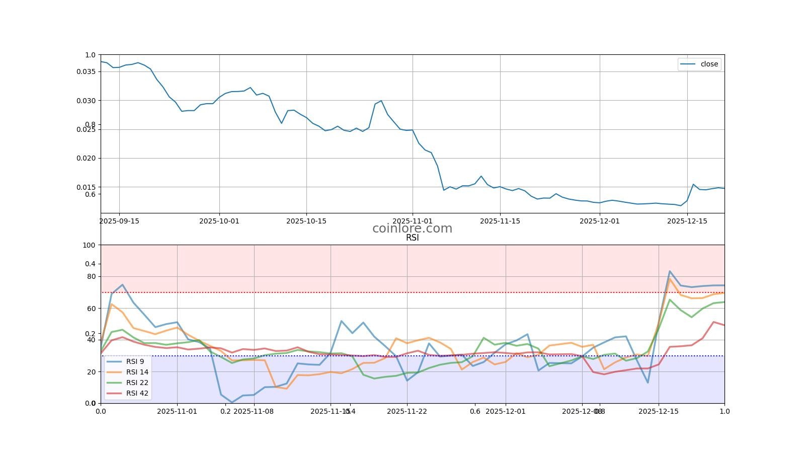 Ethereum Push Notification Service - EPNS RSI indicator