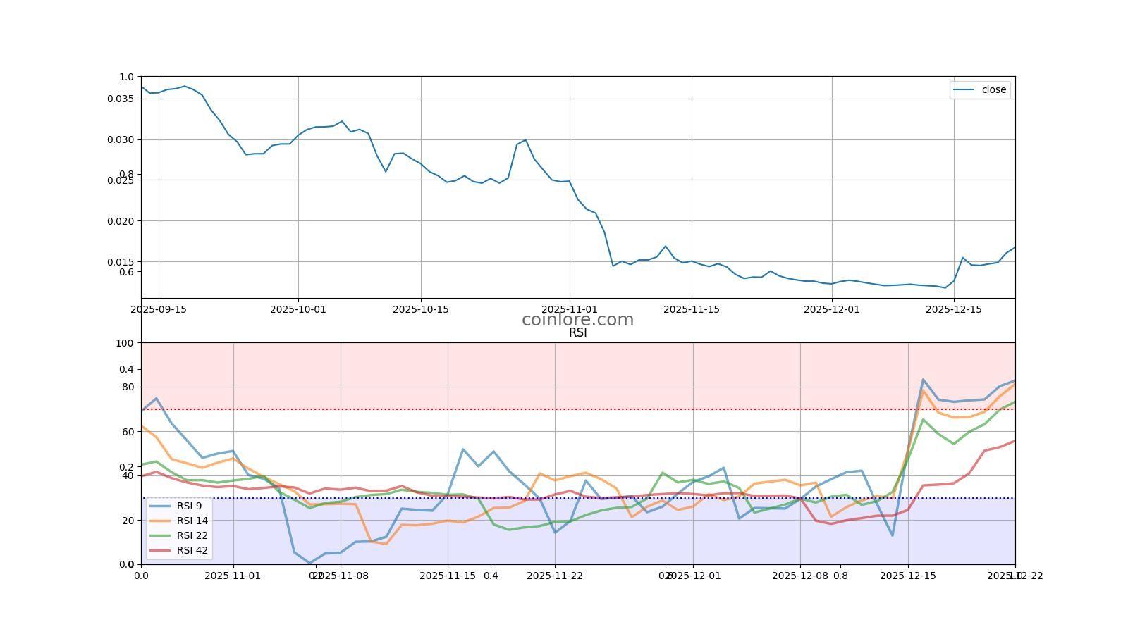 Ethereum Push Notification Service - EPNS RSI indicator