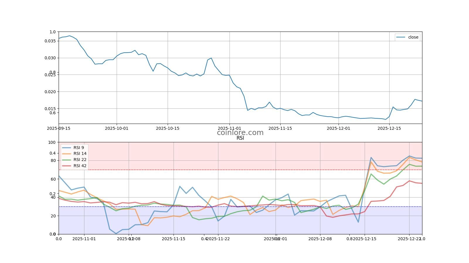 Ethereum Push Notification Service - EPNS RSI indicator