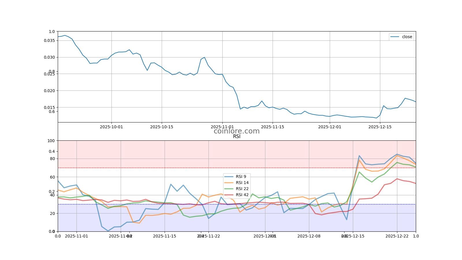 Ethereum Push Notification Service - EPNS RSI indicator