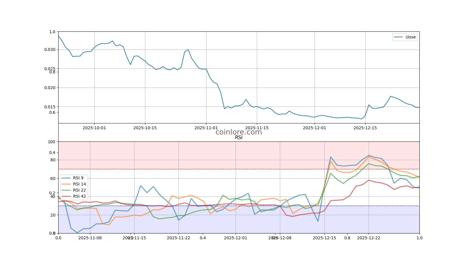 Ethereum Push Notification Service - EPNS RSI indicator