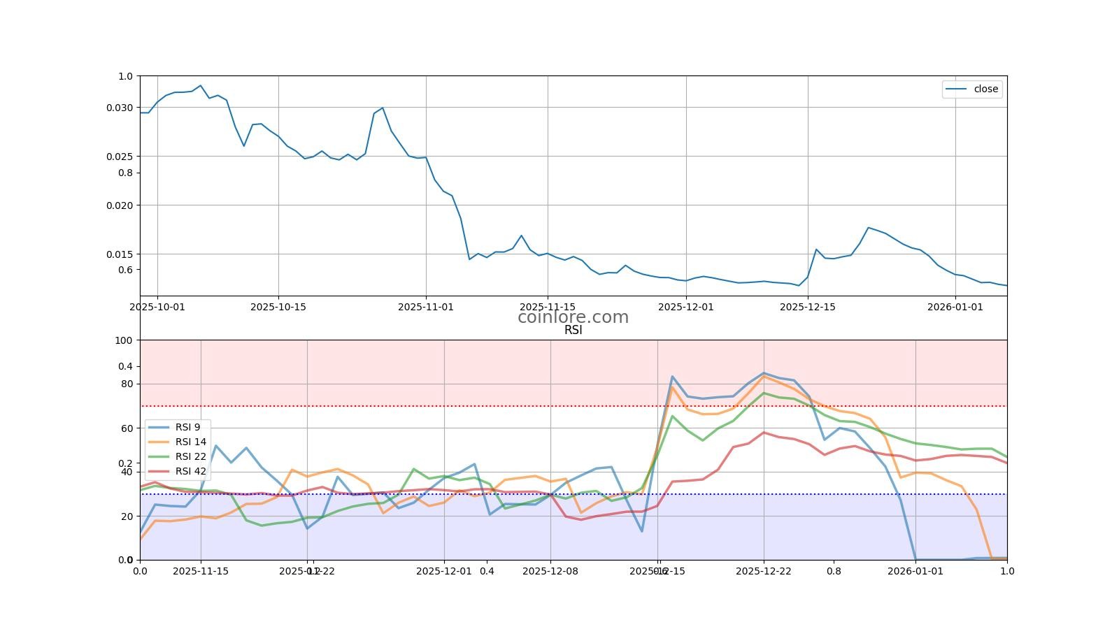Ethereum Push Notification Service - EPNS RSI indicator