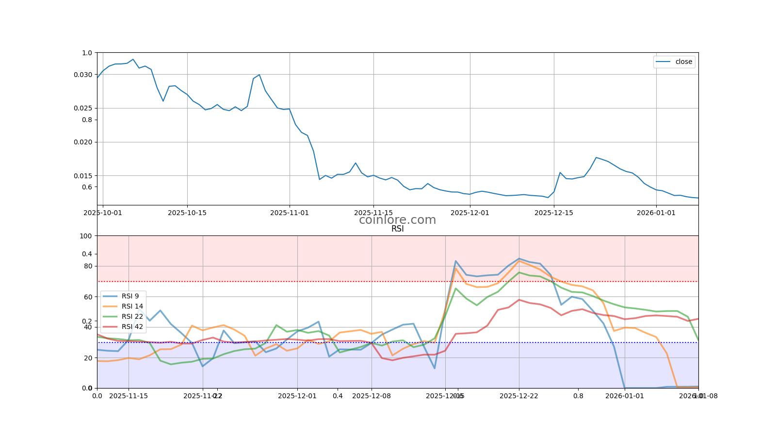 Ethereum Push Notification Service - EPNS RSI indicator