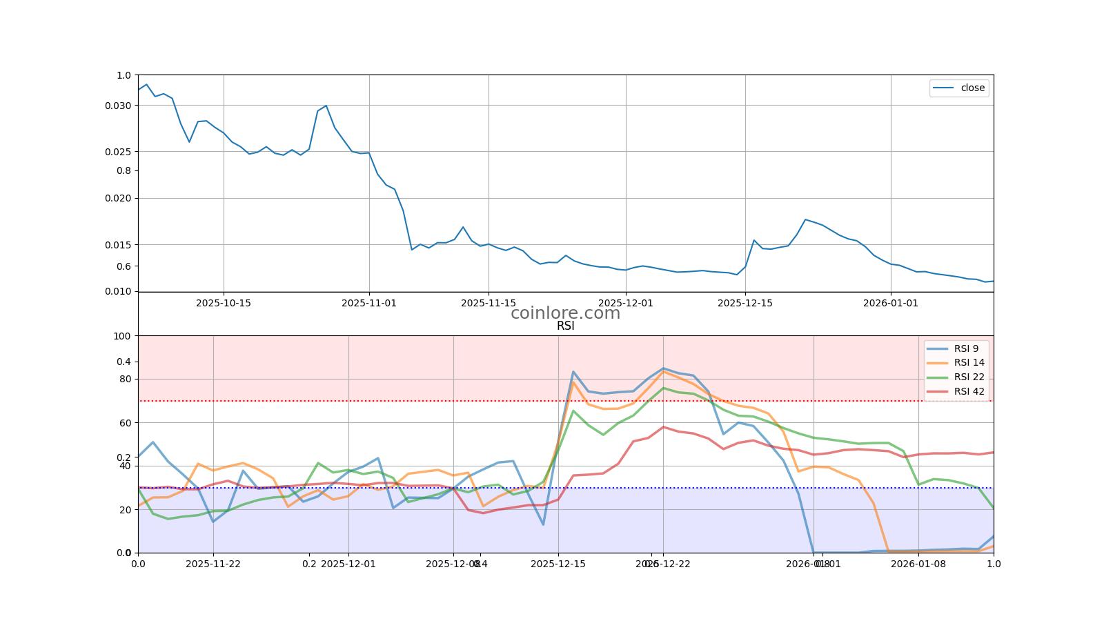 Ethereum Push Notification Service - EPNS RSI indicator
