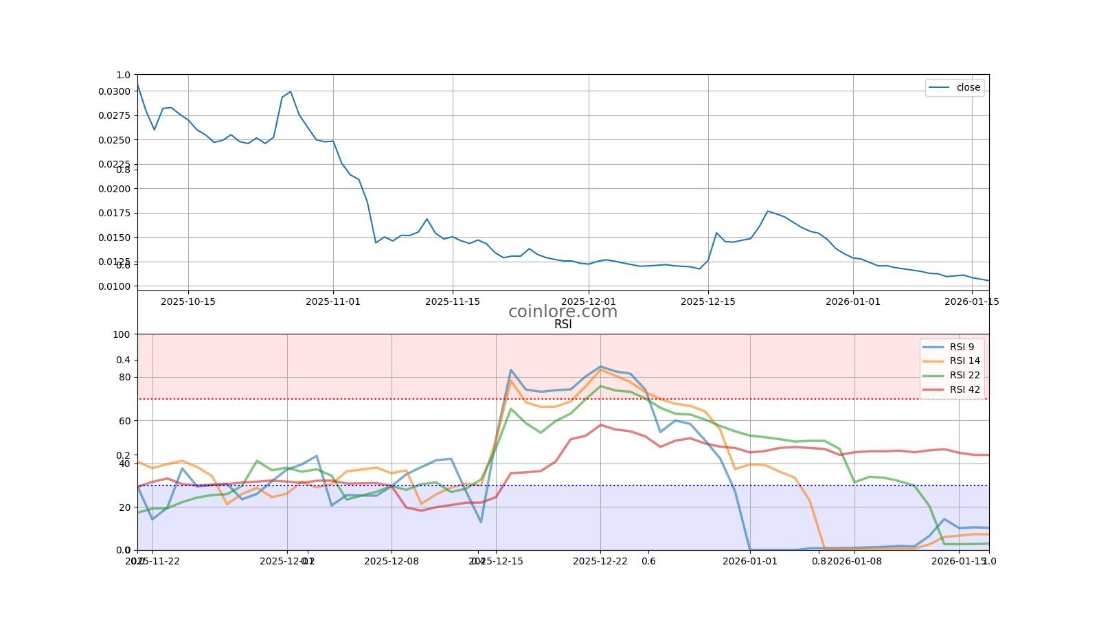 Ethereum Push Notification Service - EPNS RSI indicator