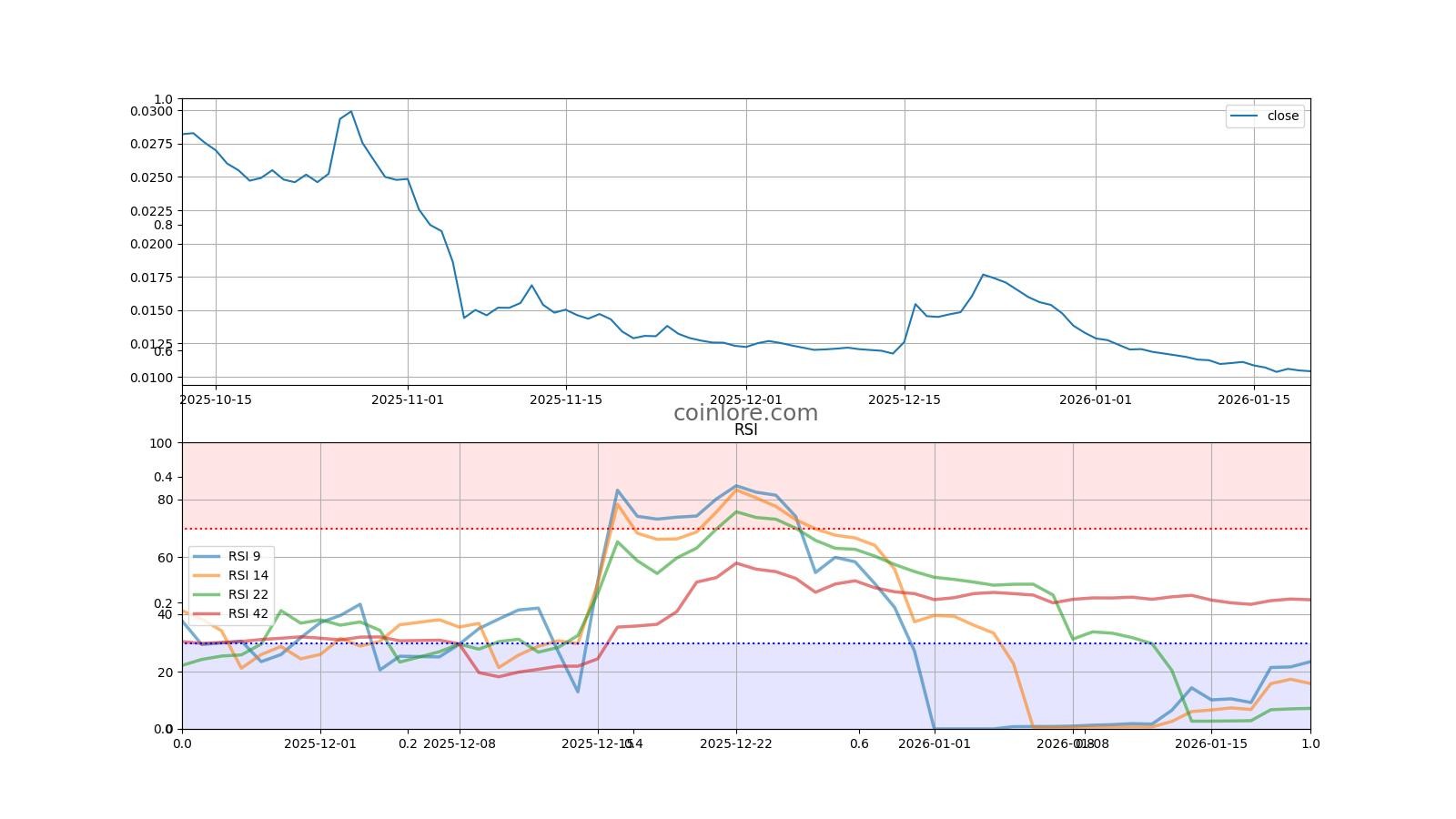 Ethereum Push Notification Service - EPNS RSI indicator