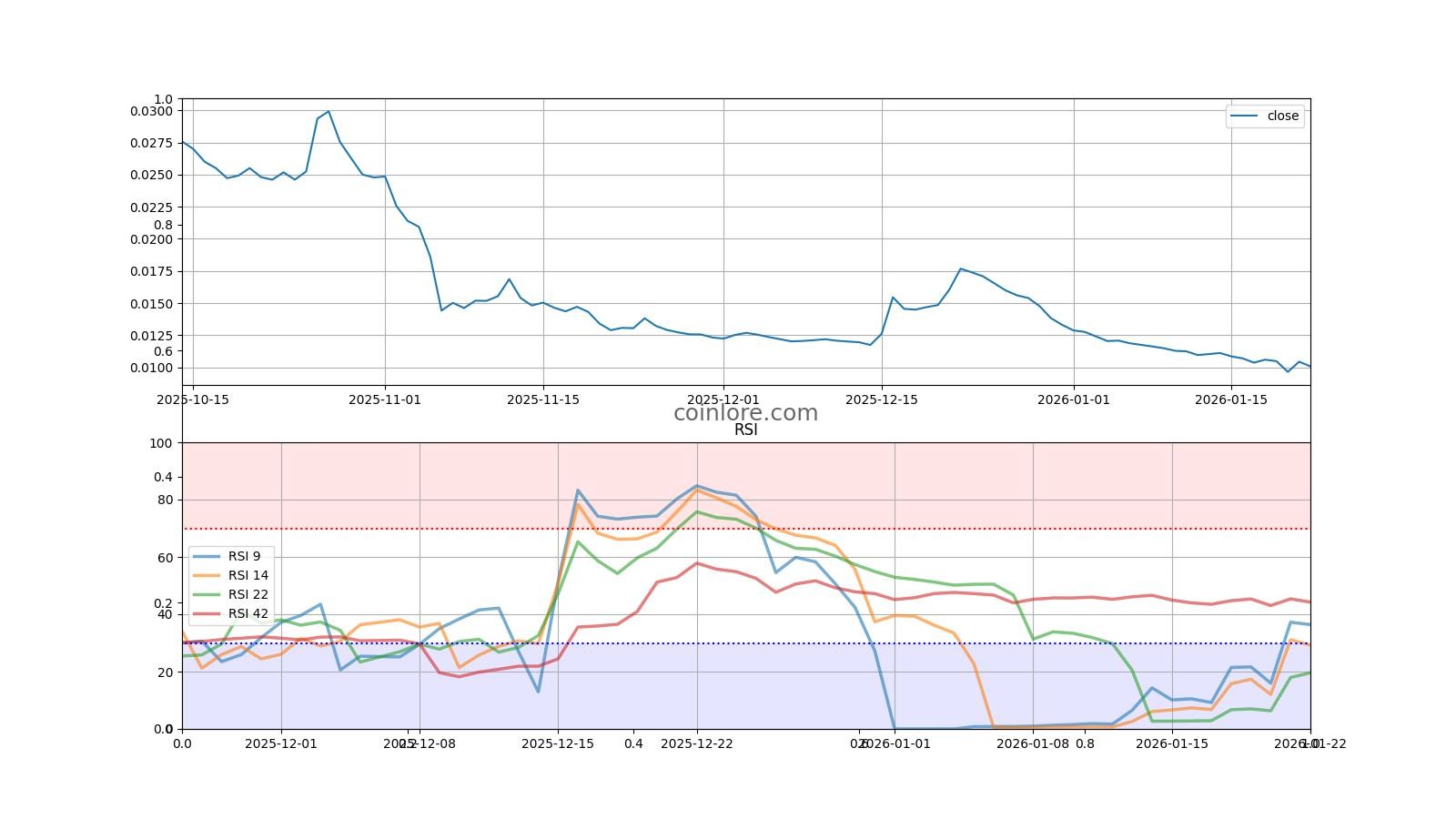 Ethereum Push Notification Service - EPNS RSI indicator