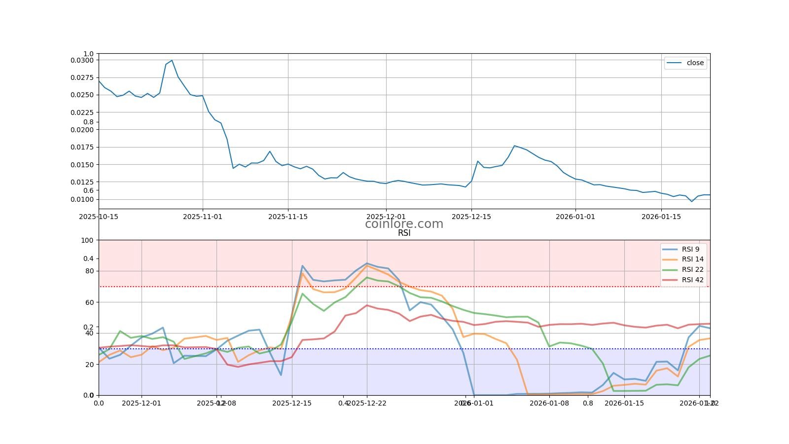 Ethereum Push Notification Service - EPNS RSI indicator