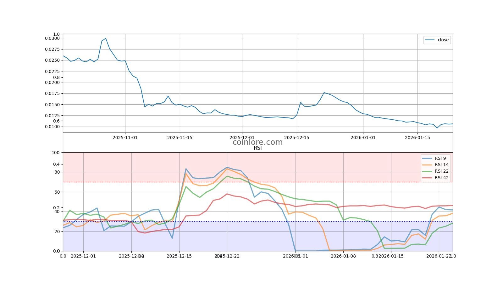 Ethereum Push Notification Service - EPNS RSI indicator