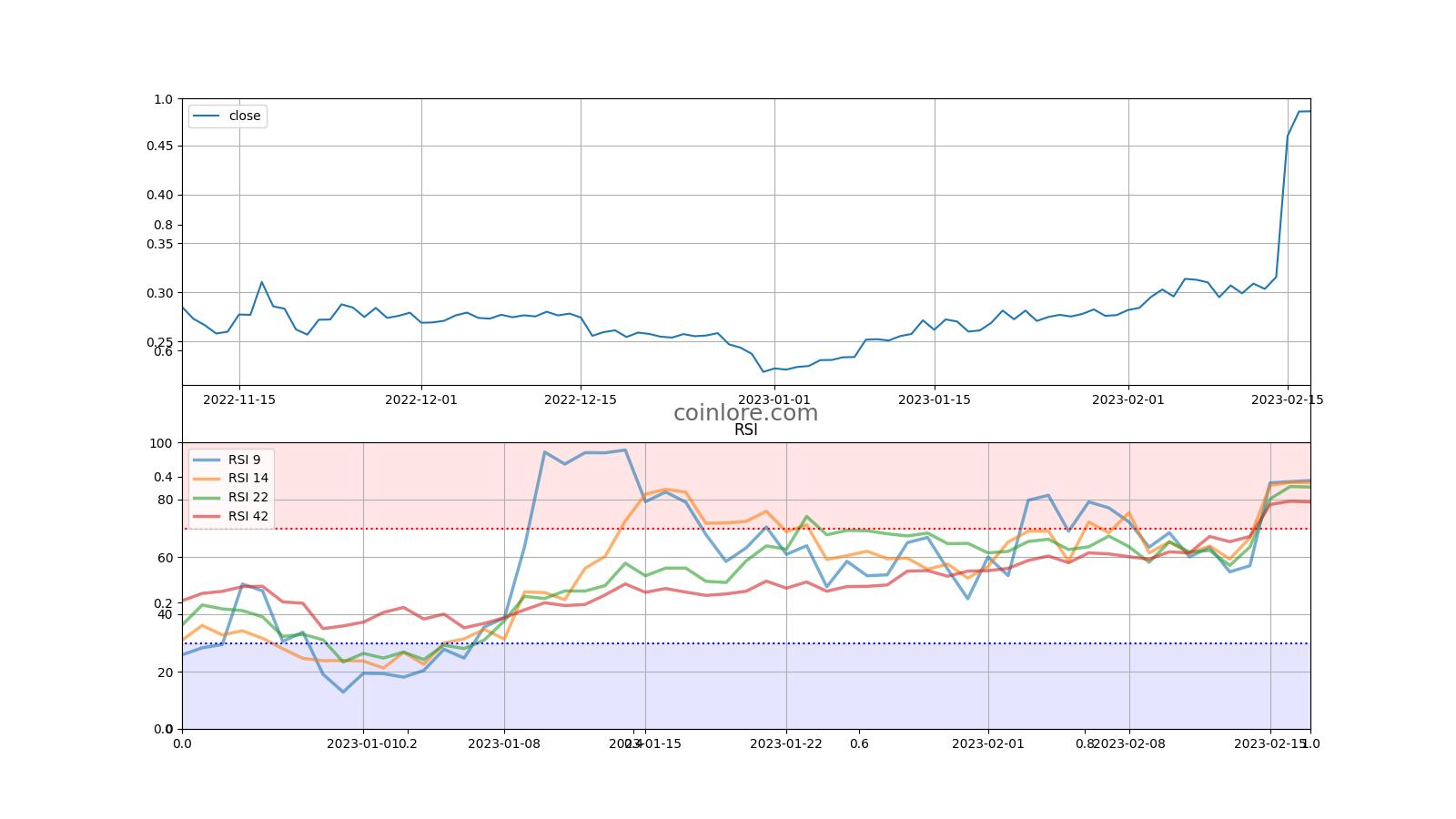 Ethereum Push Notification Service - EPNS RSI indicator