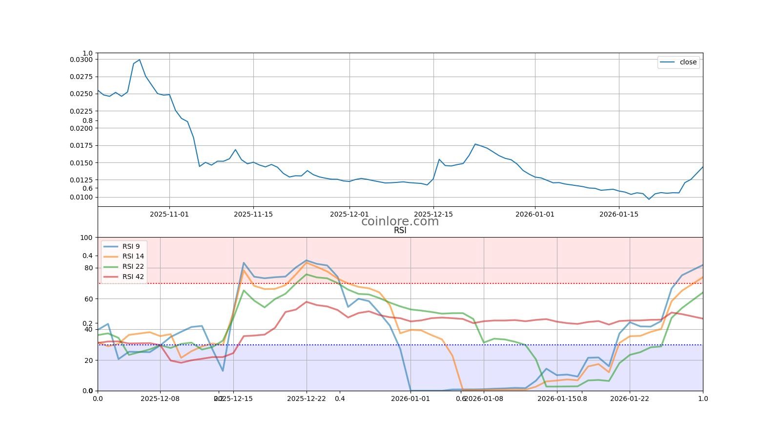 Ethereum Push Notification Service - EPNS RSI indicator