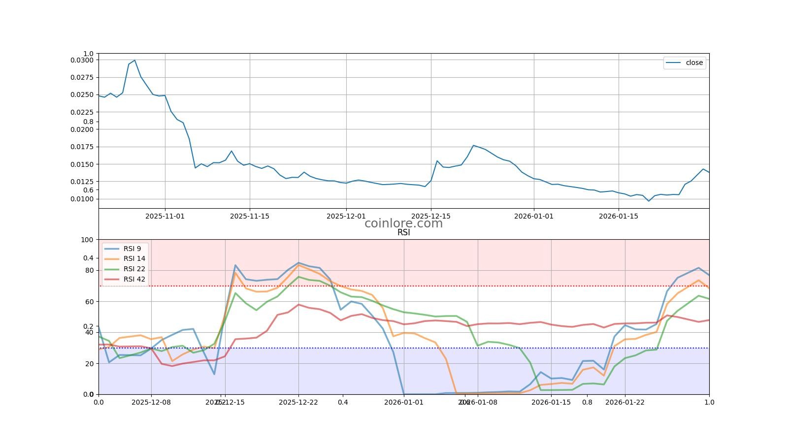 Ethereum Push Notification Service - EPNS RSI indicator