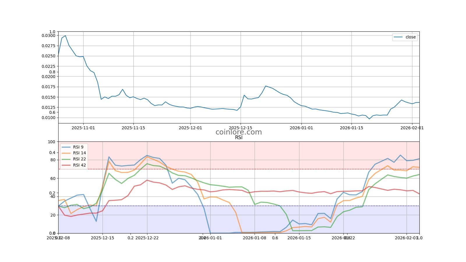 Ethereum Push Notification Service - EPNS RSI indicator