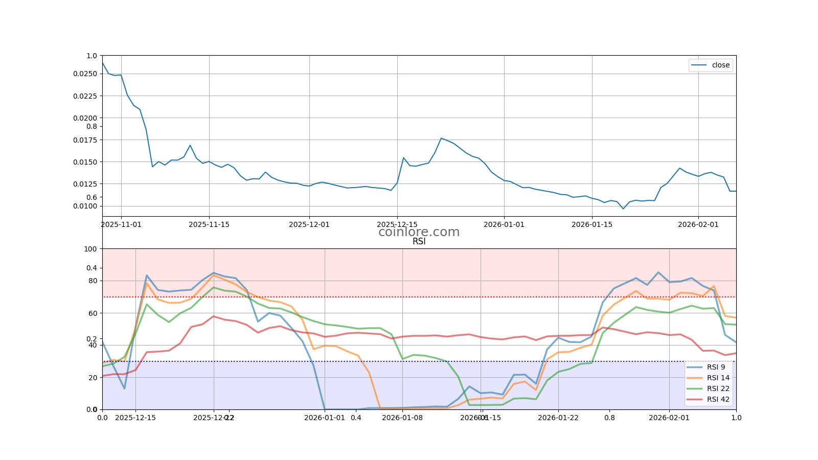 Ethereum Push Notification Service - EPNS RSI indicator