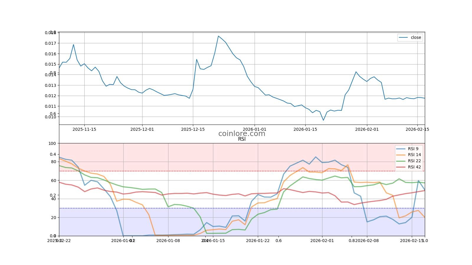 Ethereum Push Notification Service - EPNS RSI indicator