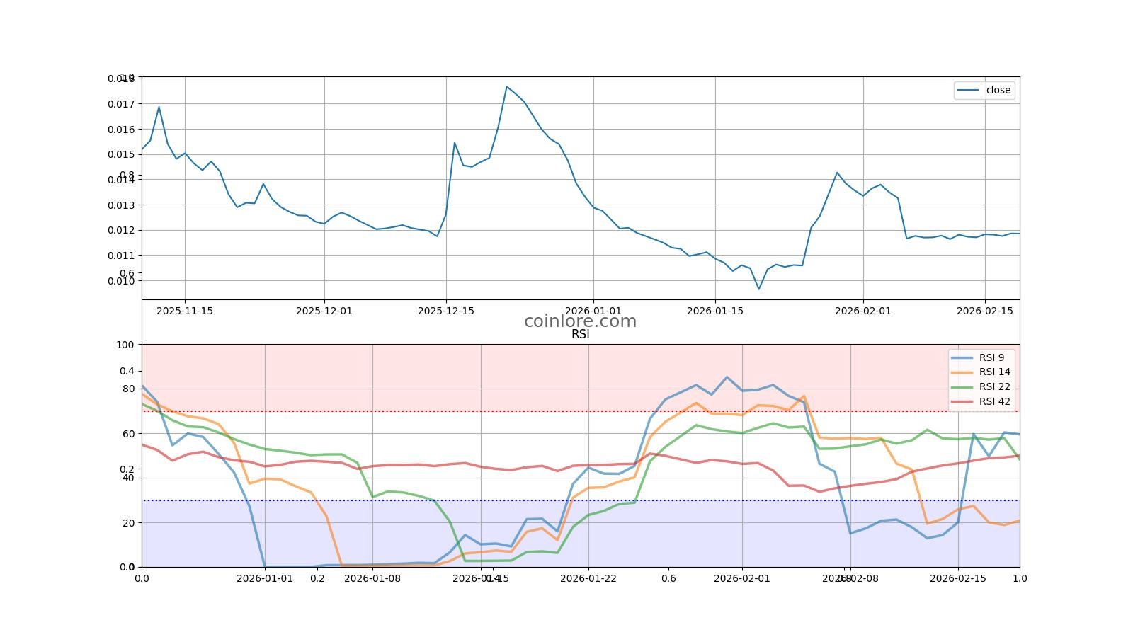 Ethereum Push Notification Service - EPNS RSI indicator