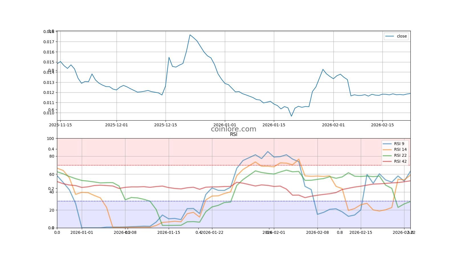 Ethereum Push Notification Service - EPNS RSI indicator
