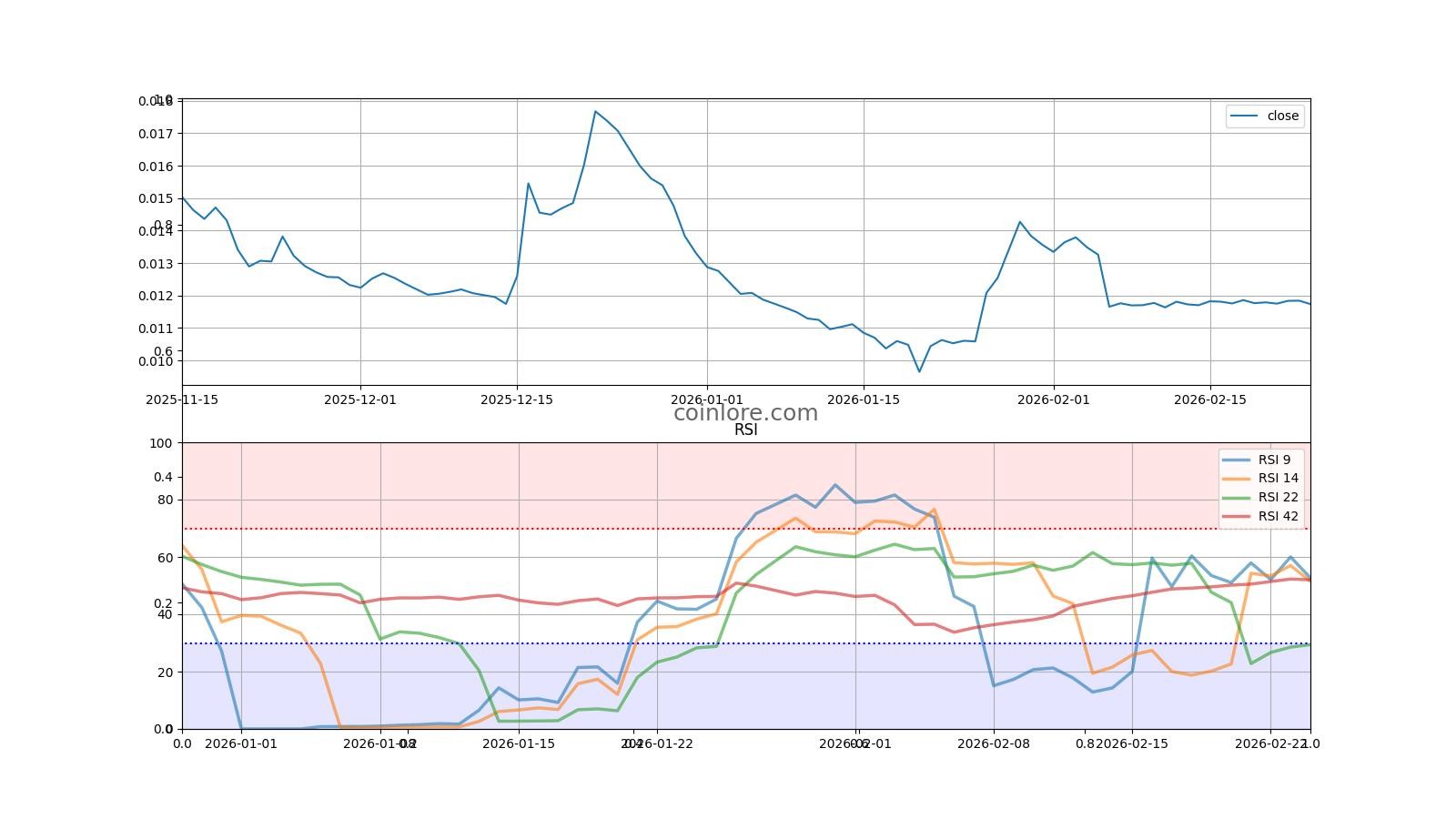 Ethereum Push Notification Service - EPNS RSI indicator