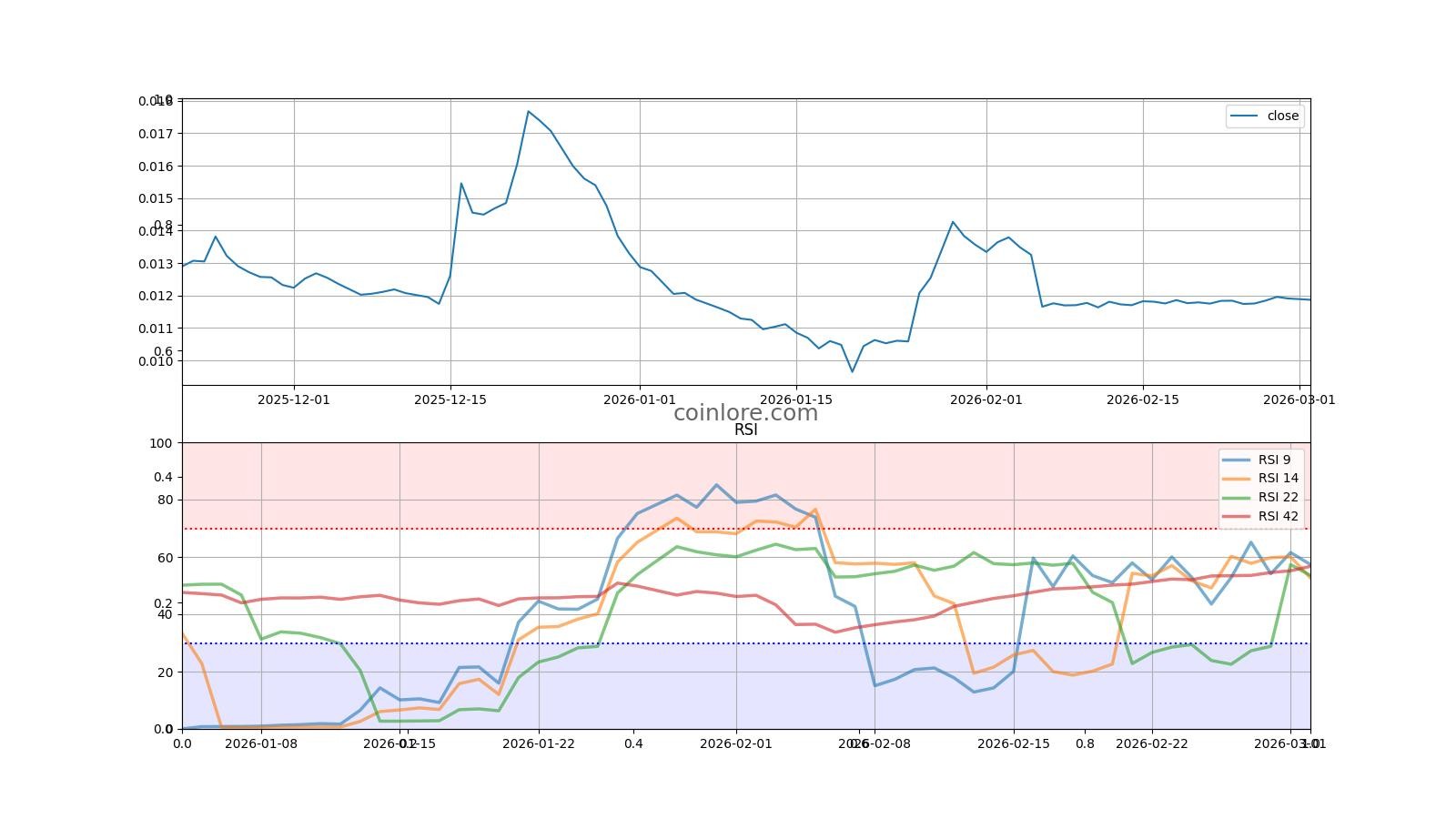 Ethereum Push Notification Service - EPNS RSI indicator