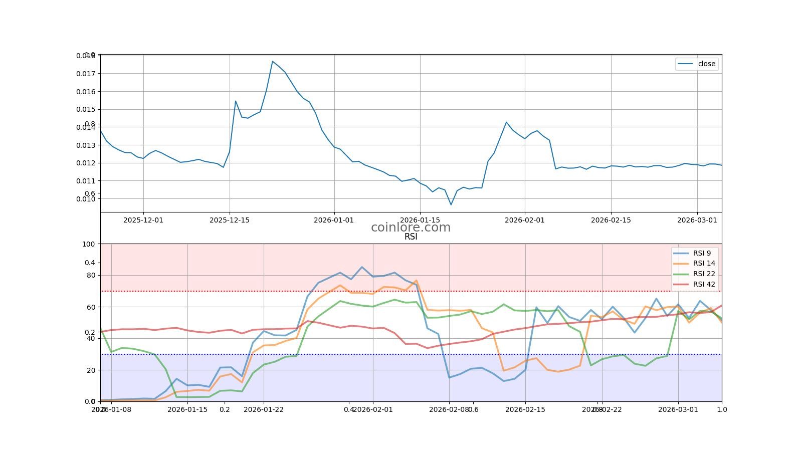 Ethereum Push Notification Service - EPNS RSI indicator