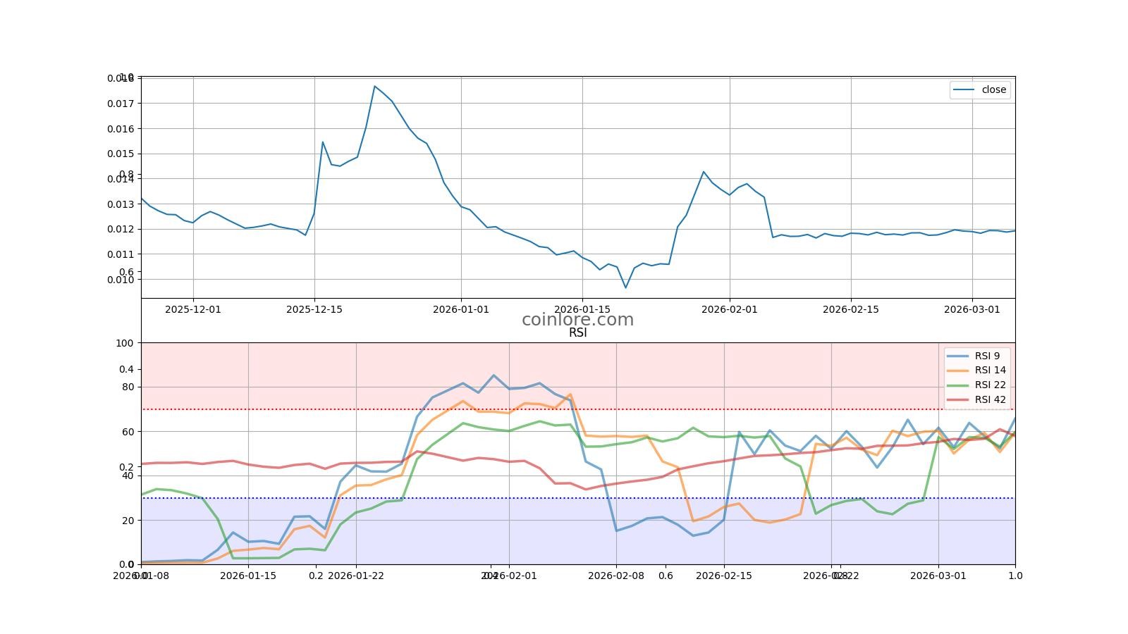 Ethereum Push Notification Service - EPNS RSI indicator