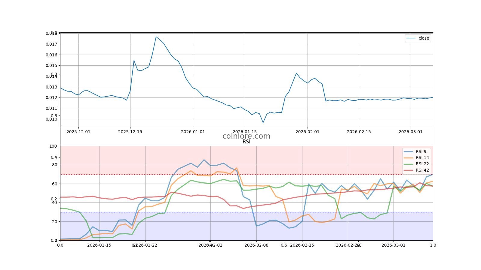 Ethereum Push Notification Service - EPNS RSI indicator