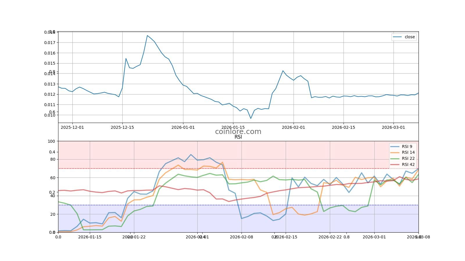Ethereum Push Notification Service - EPNS RSI indicator