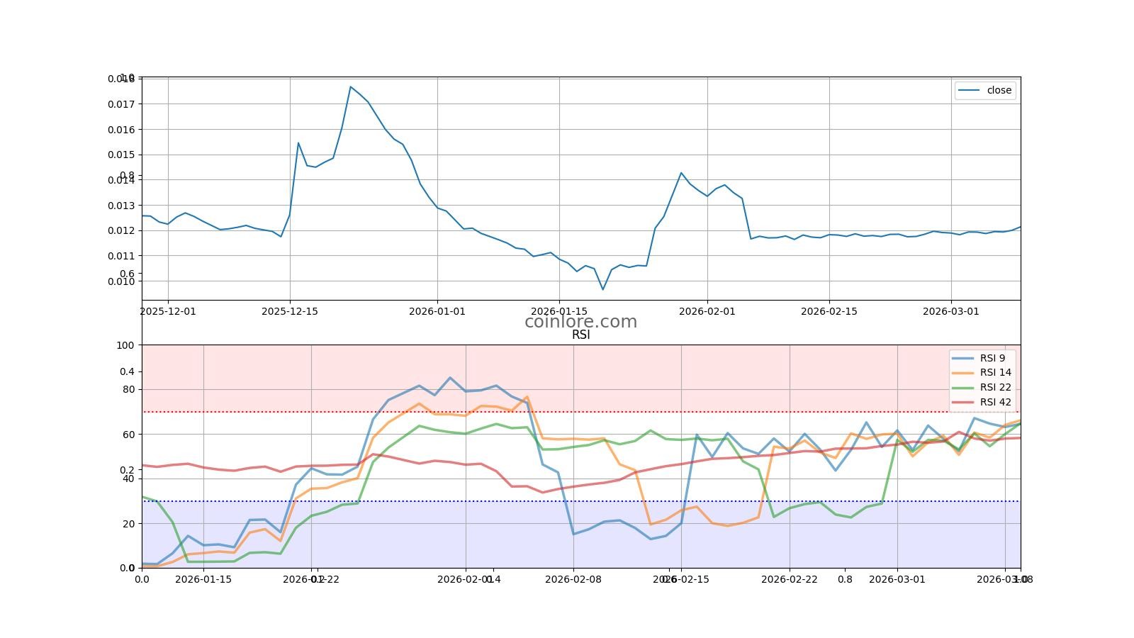 Ethereum Push Notification Service - EPNS RSI indicator