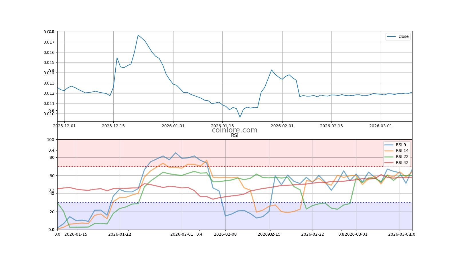 Ethereum Push Notification Service - EPNS RSI indicator