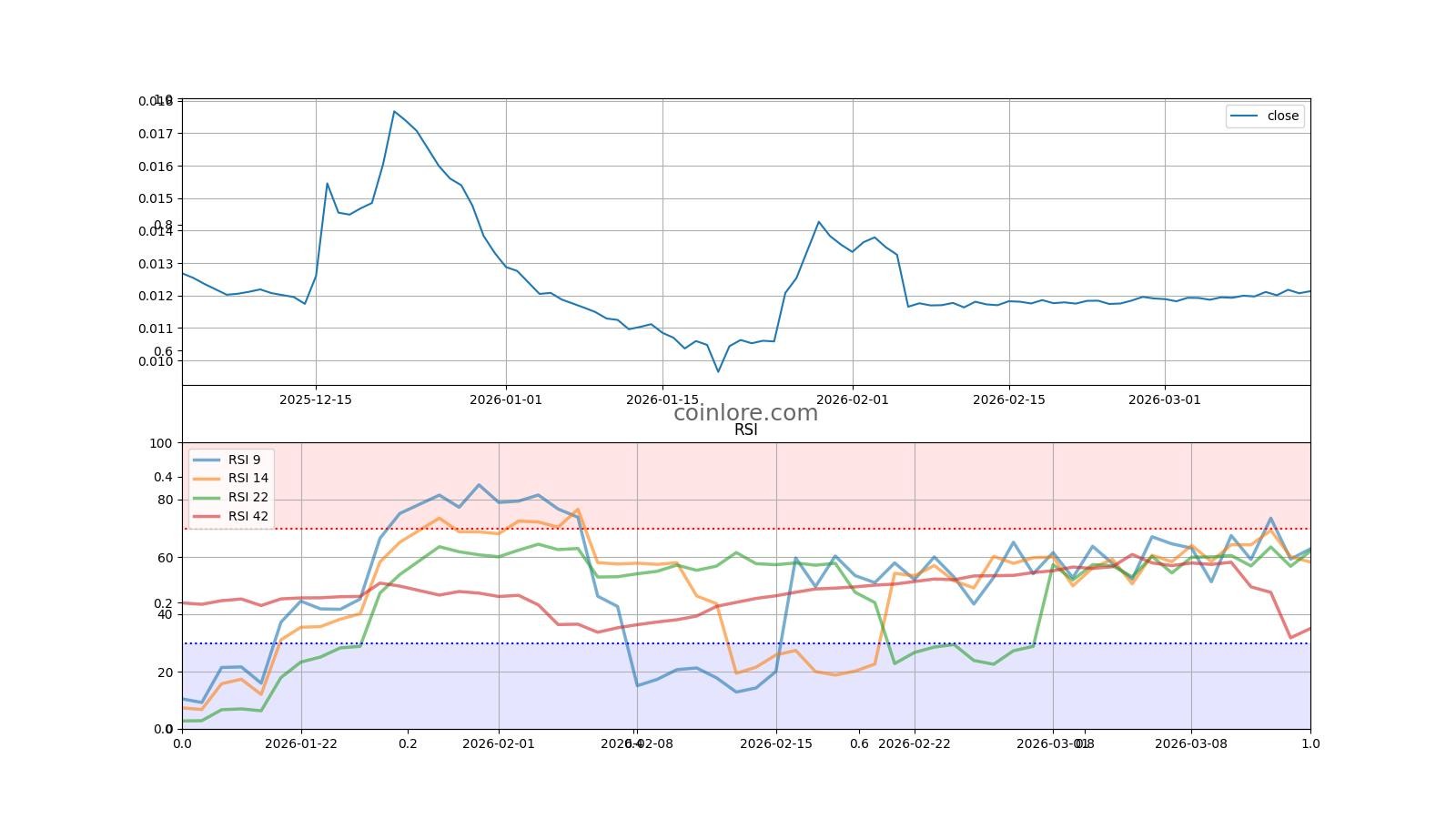 Ethereum Push Notification Service - EPNS RSI indicator