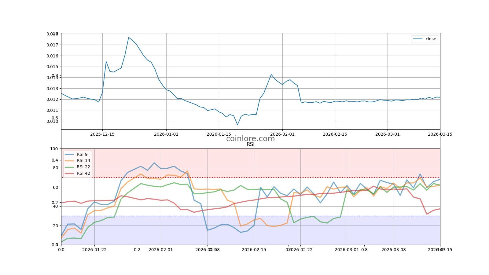 Ethereum Push Notification Service - EPNS RSI indicator