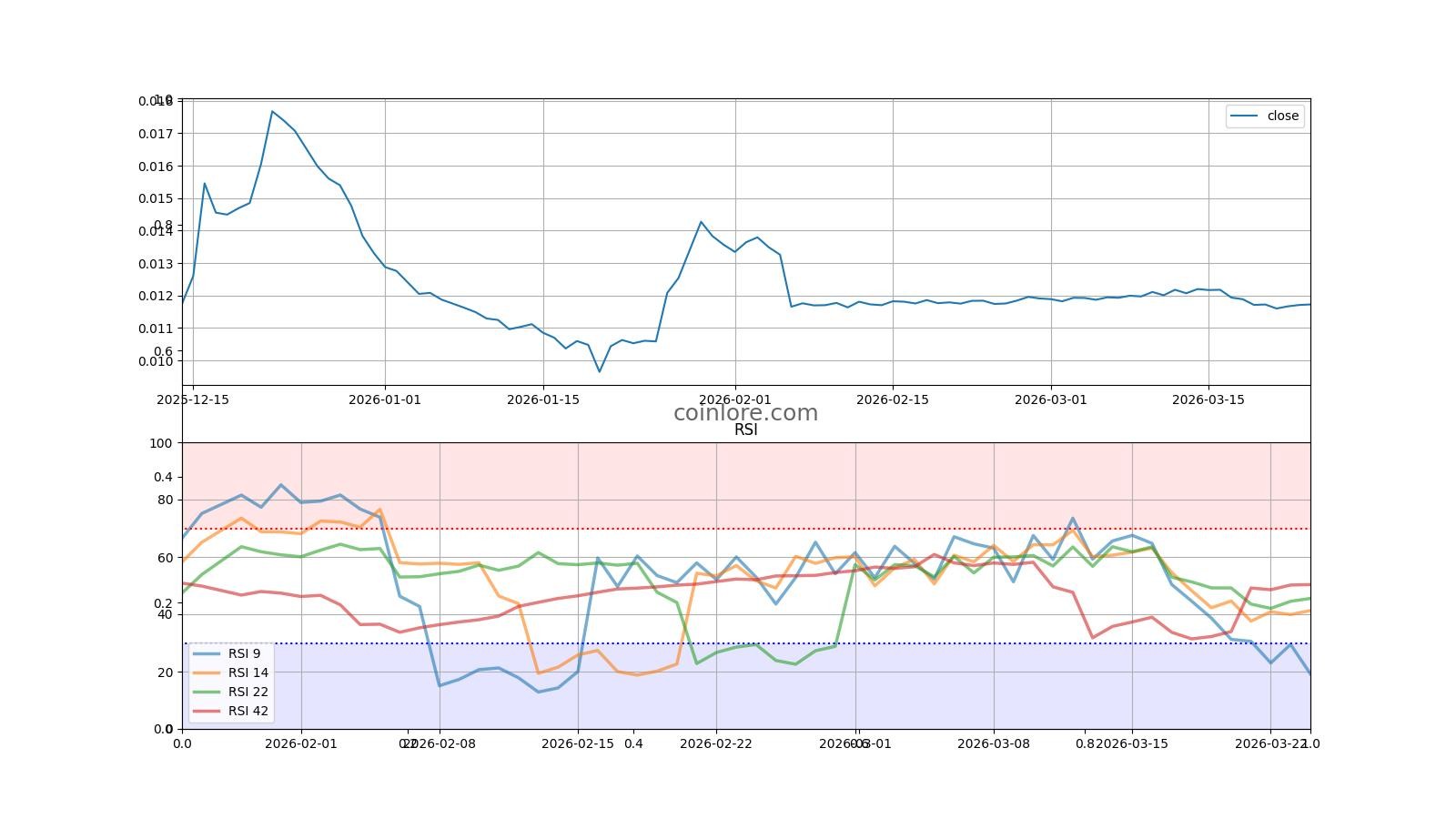 Ethereum Push Notification Service - EPNS RSI indicator