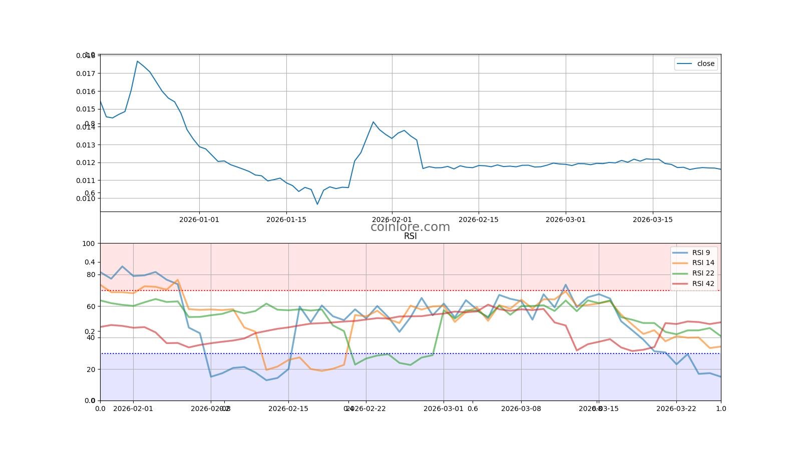 Ethereum Push Notification Service - EPNS RSI indicator