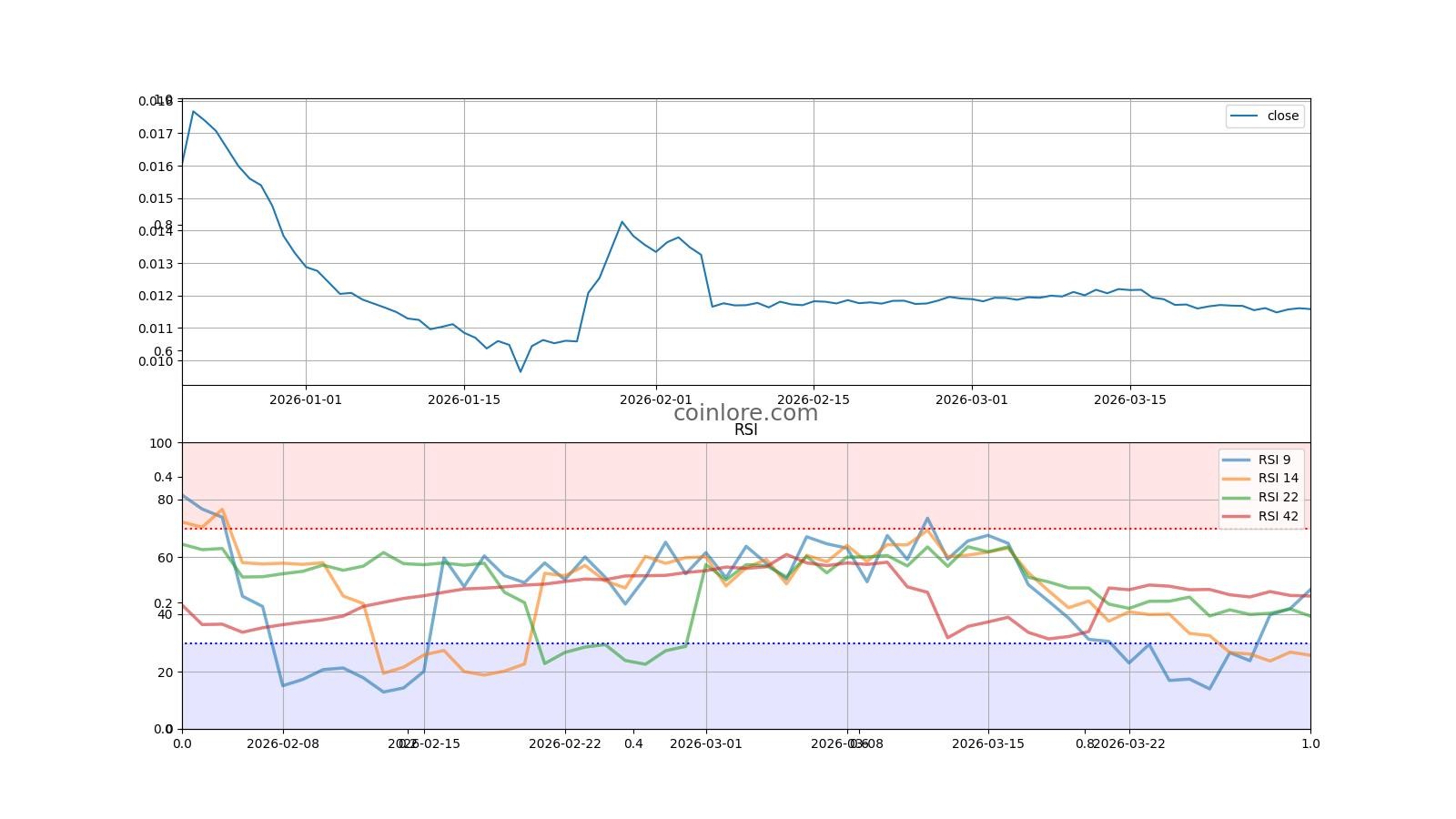 Ethereum Push Notification Service - EPNS RSI indicator