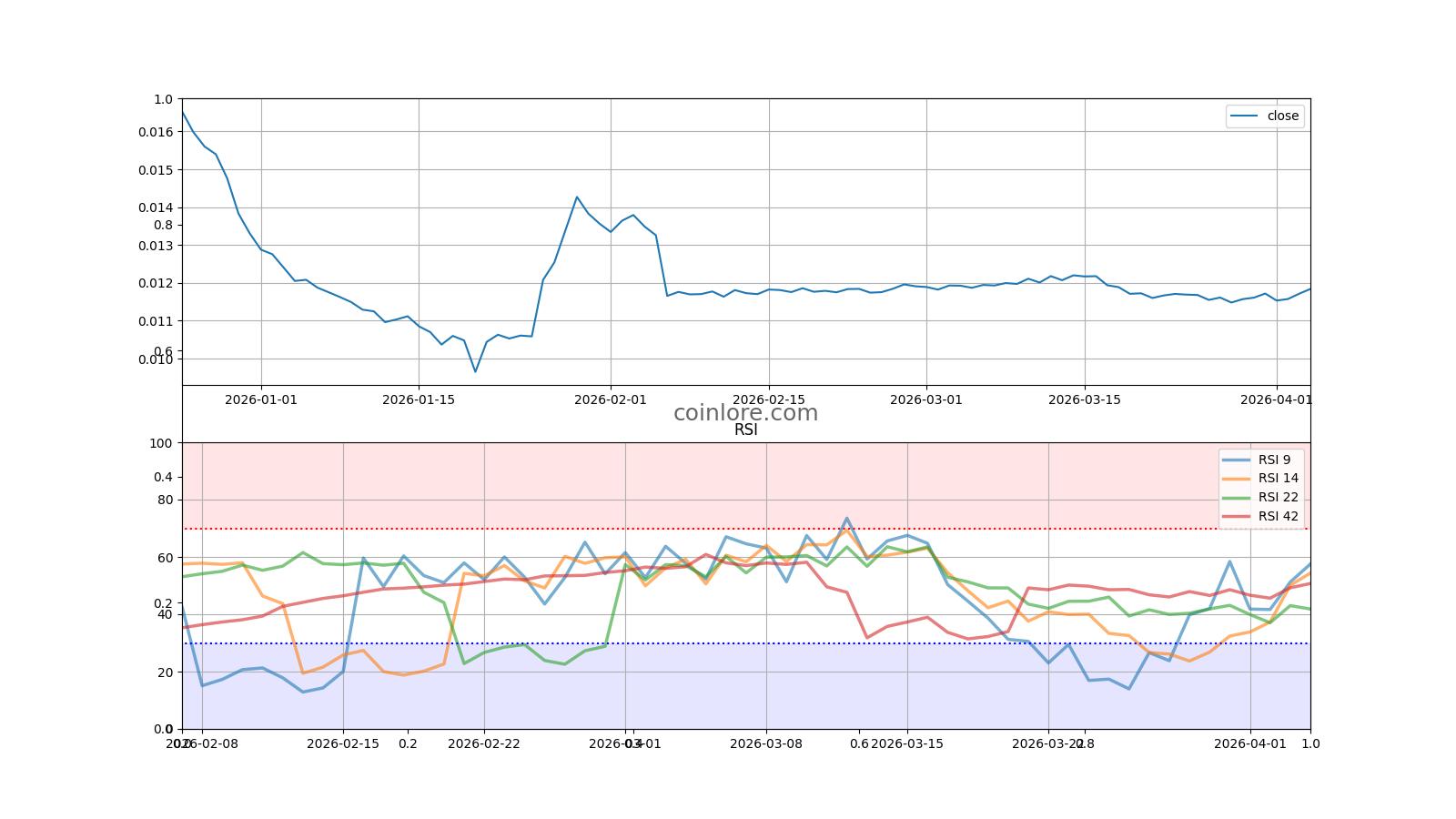 Ethereum Push Notification Service - EPNS RSI indicator